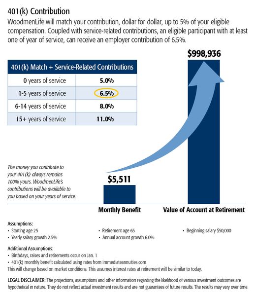 Retirement Options - Associates | WoodmenLife